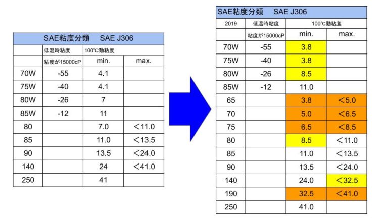 SAE粘度について – Unilopal LUBRIFIANTS（ユニルオパール）