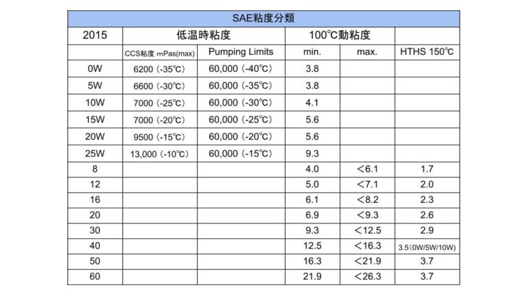 SAE粘度について – Unilopal LUBRIFIANTS（ユニルオパール）